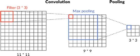 Example Of Convolution And Pooling Operation Diagram Source