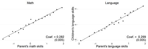 Figure 1 From The Intergenerational Transmission Of Cognitive Skills
