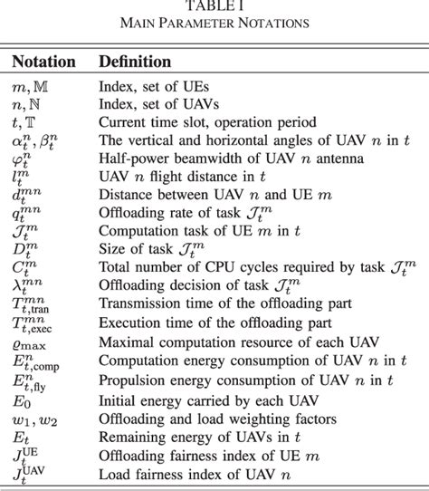 Figure 1 From A Load Balanced And Energy Efficient Navigation Scheme For Uav Mounted Mobile Edge