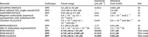 Comparison Of Different Modified Electrodes For Bpa Detection