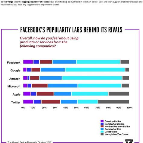 SOLVED The Verge Sees The Lagging Popularity Of Facebook Asa Key