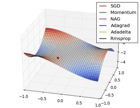 收藏版｜史上最全机器学习优化器optimizer汇总 知乎