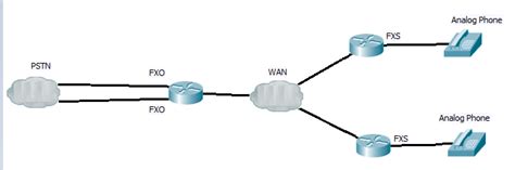 Expand 2 Pstn Lines From Main Branch To Remotes Office Using Fxo And Fxs