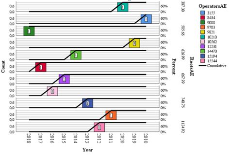 Pareto Diagram Of The Evolution Of The Dependent Variable OperatorsAE Download Scientific