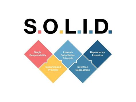 Développement Programmation Solid Architecture Principes