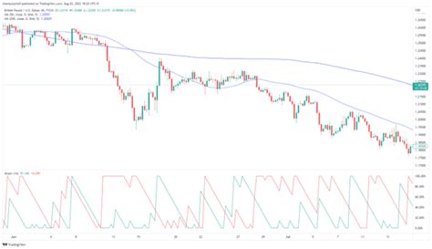 Aroon Indicator Combining Aroon Indicator With Other
