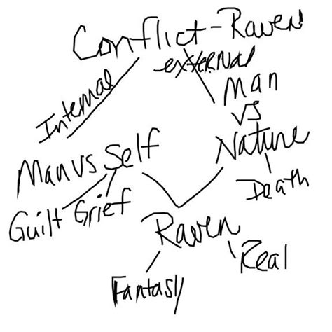 Analysis Of The Raven