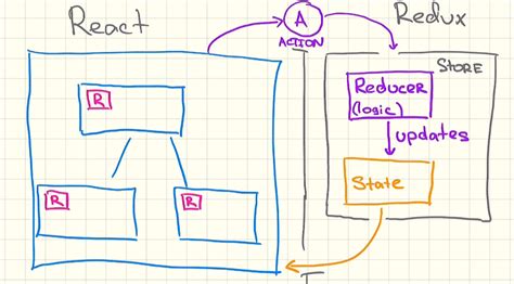 React Redux основы