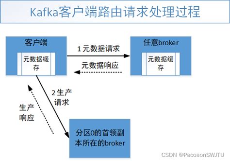 Kafka控制器，复制与存储小结 Partitions 3 Replication Factor Csdn博客