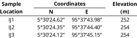 Coordinate Locations Of Research Survey Area Download Scientific Diagram