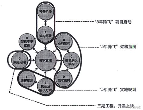 数字化转型中的架构设计01：架构方法业务架构 应用架构 数据架构 温昱 Csdn博客