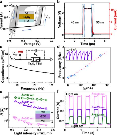 Electrical Characterizations Of The Photoresistor And Spike Encoder A Download Scientific