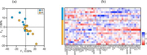 dimensionality reduction of longitudinal omics data using modern