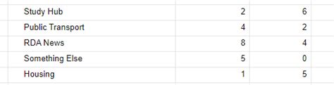 Formula To Calculate Numbers Of Checkedunchecked Occurrences In