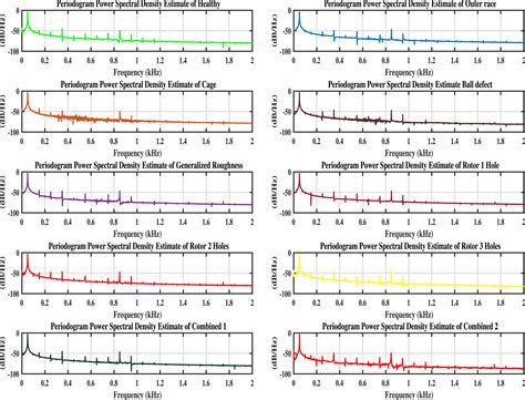 Robustification Of Fault Detection Algorithm In A Three‐phase Induction Motor Using Mcsa For