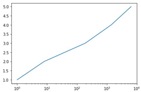 So Erstellen Sie Matplotlib Diagramme Mit Logskalen • Statologie