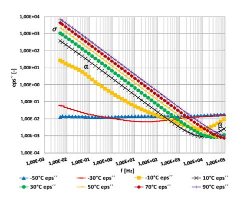 Figure 2 From Dielectric Analysis Of Vegetable And Mineral Oils Semantic Scholar
