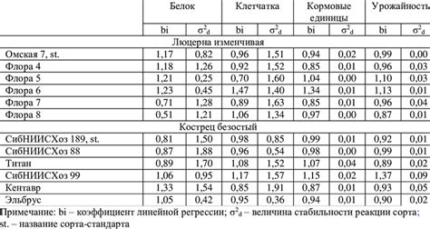 Description Of Perennial Grass Cultivars According To The Plasticity