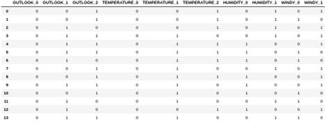 Convert A Categorical Variable Into Dummy Variables Geeksforgeeks