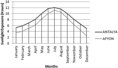 Sunlight Exposure According To Regions Download Scientific Diagram
