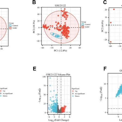PCA Plots Of GSE Files And Volcano Maps Of Differential Expression