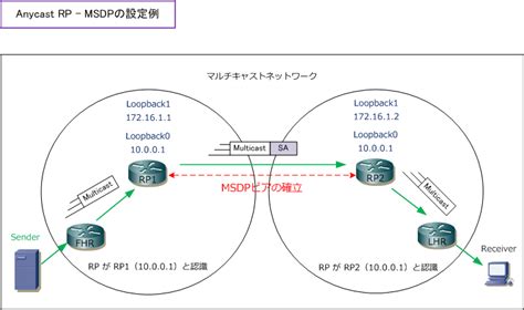 マルチキャスト Anycast Rp Msdpの設定