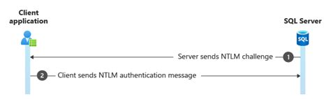 Sql Server에 대한 네트워크 인증 프로세스 추적 Sql Server Microsoft Learn