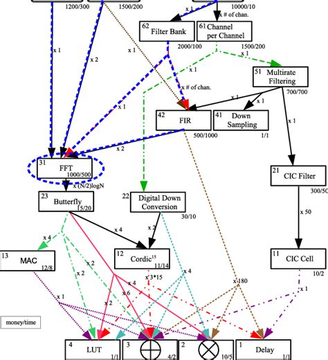 partial hypergraph with some design parameters and a plausible