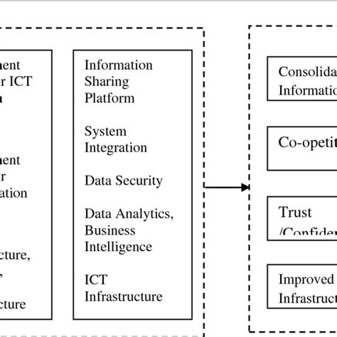 Ict Based Framework For Enhancing Information Sharing And Collaboration