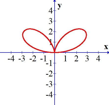 Use A Graphing Utility To Graph The Polar Equation R 9 Sin Theta