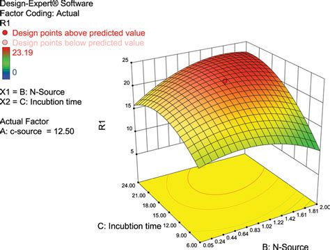 Surface Plot Showing The Effect Of Interaction Between Nitrogen Source