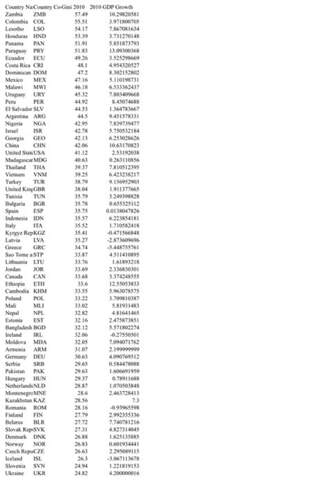 Solved 5 The Attached Excel Spreadsheet Has Data On Gini