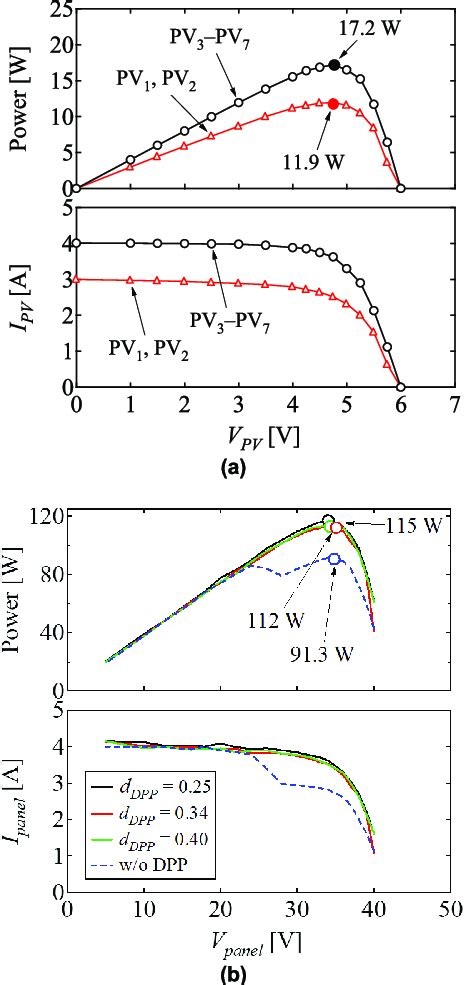 Simulation Results A Substring Characteristics B Panel Download Scientific Diagram