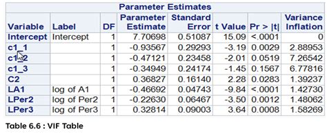 Github Deseyehmultiple Regression Analysis Sas