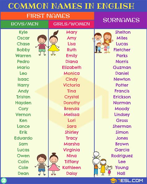 English Names Most Popular First Names Surnames 7ESL