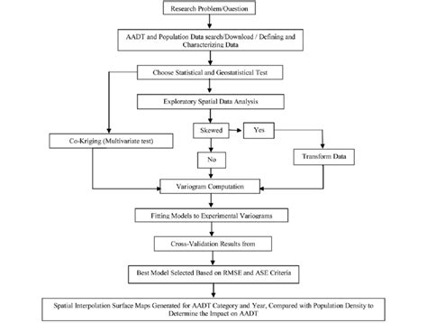 Processes Involved In Developing And Interpreting The Cokriging Method