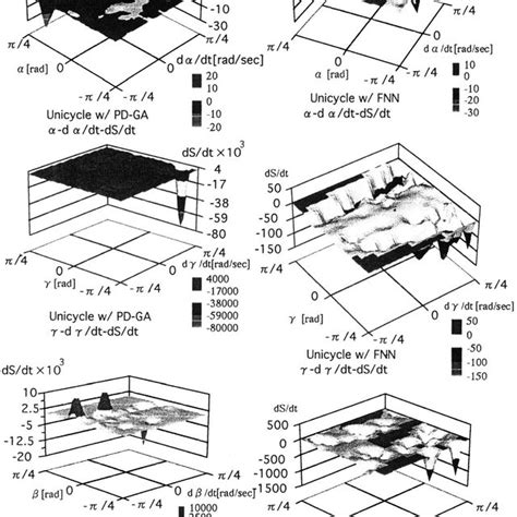 Structure And Simulation Results Of The Unicycle Control System With Download Scientific