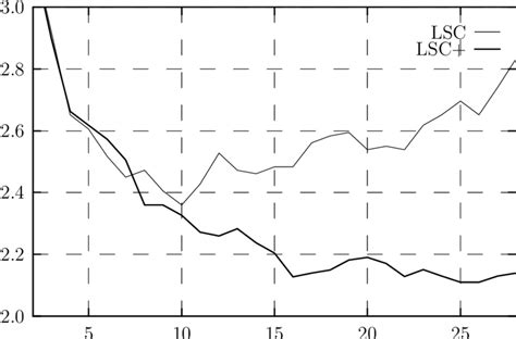 2 test set classification error rates of the lsc and lsc classifiers