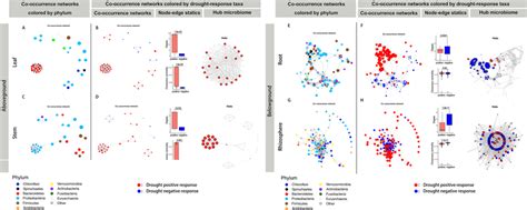Metacommunity Co Occurrence Patterns Of Drought Negative And Download Scientific Diagram