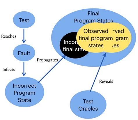 Concepts Of Sw Testing Ubermen5ches Blog