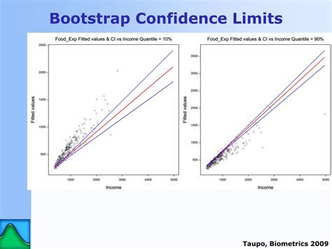 Ppt Introduction To Quantile Regression Powerpoint Presentation Free