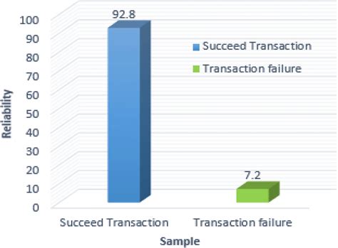 Calculate Reliability Based On Subscribers Transaction Download Scientific Diagram