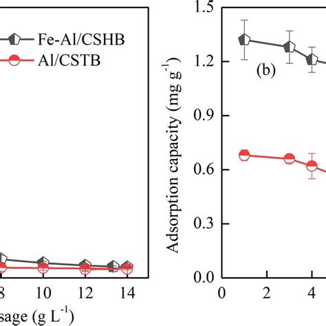 A Effect Of Adsorbent Dosage B Initial Ph Of Adsorbent During