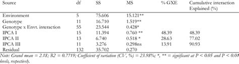 Analysis Of Variance For Additive Main Effects And Multiplicative