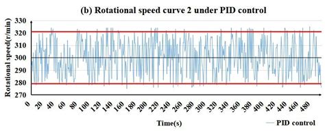 A Rotational Speed Curve 1 Under Pid Control B Rotational Speed