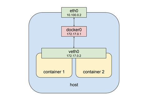 how does the kubernetes networking work part 1 by level up
