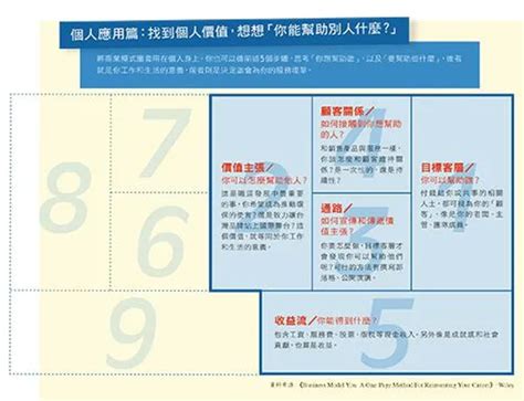 商業模式是什麼、商業模式圖怎麼畫？看懂商模九宮格，找出企業價值數位時代 Businessnext