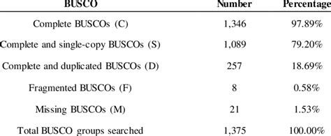 statistics of busco evaluation for genome assembly download