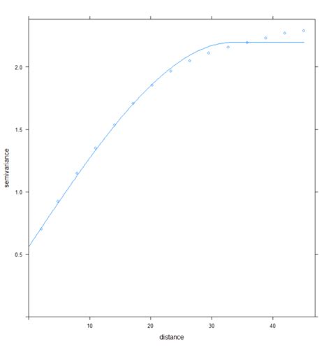 Implementing Variograms In R Aspexit