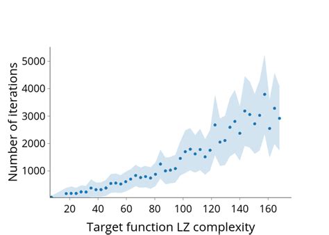 Different Learning Metrics Versus The Lz Complexity Of The Target Download Scientific Diagram